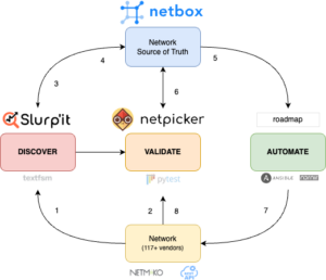 How to succeed with Network Automation using NetBox, Slurp’it and Netpicker – Netpicker